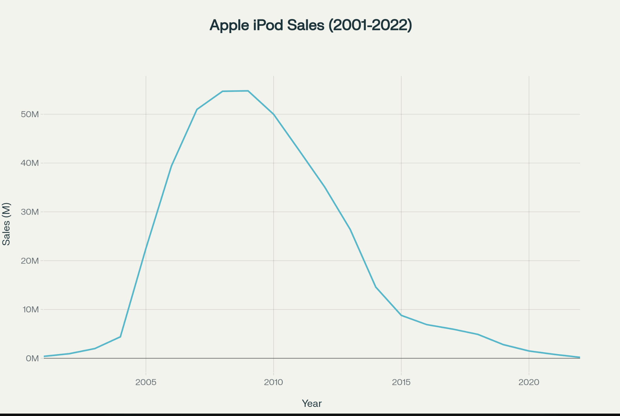 Apple iPod Statistics: A Complete Overview of Sales, Trends, and Legacy ...